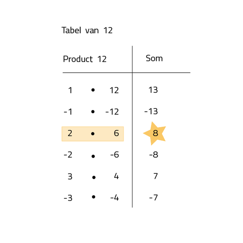 Slimleren - Ontbinden in factoren op twee manieren