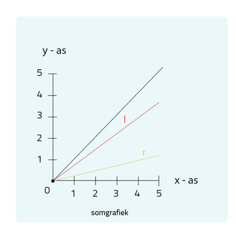 Slimleren - Basis - som- en verschilformules en som- en verschilgrafieken