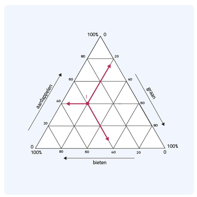 Slimleren - Driehoeksdiagram