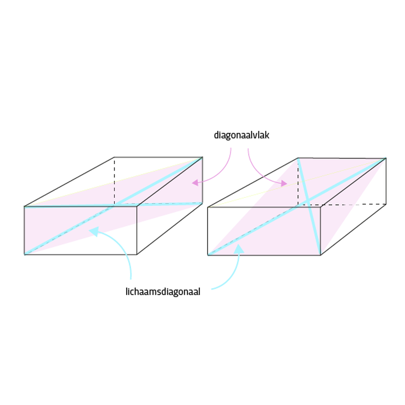 Slimleren - Balken - lichaamsdiagonaal berekenen met Pythagoras