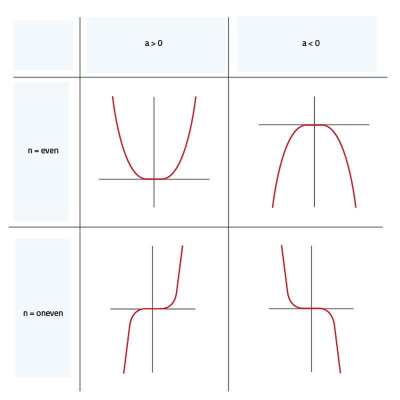 Slimleren - Rekenen met machtsfuncties en machtsgrafieken herkennen