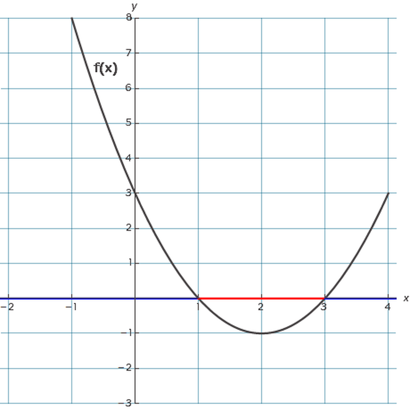 Slimleren - Basis - kwadratische ongelijkheden oplossen