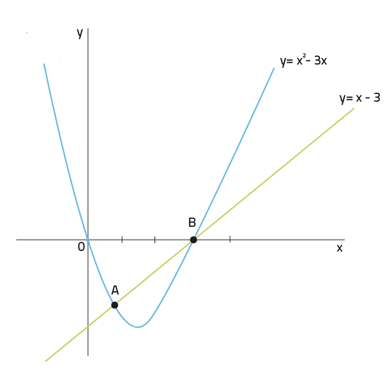 Slimleren - Snijpunten van een kwadratische en lineaire formule
