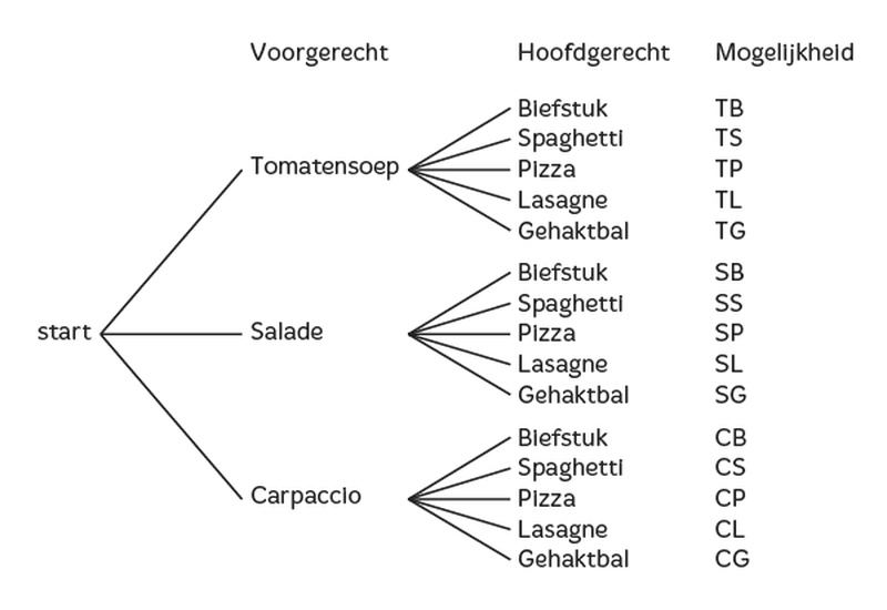 Slimleren - Boomdiagram en introductie vermenigvuldigingsregel