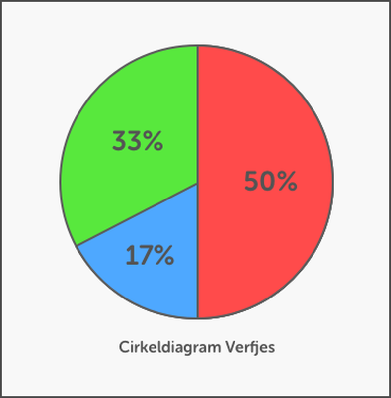 Slimleren - Basis - cirkeldiagrammen