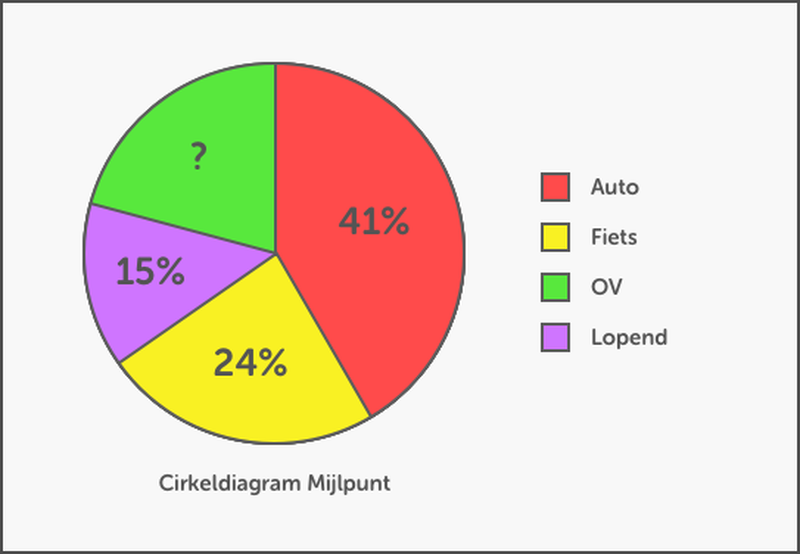 Slimleren - Gevorderd - cirkeldiagrammen