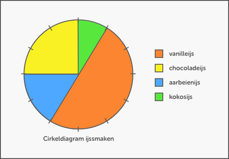 Slimleren - Gevorderd - cirkeldiagrammen