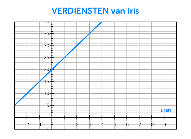 Slimleren - Basis – formules maken bij een grafiek en een tabel